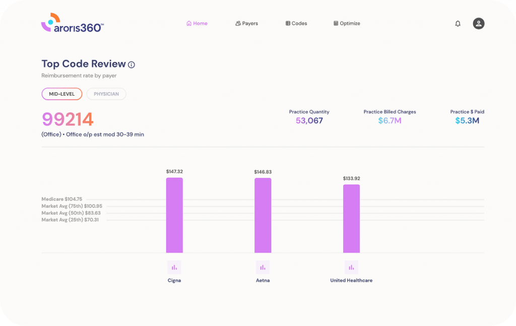 Healthcare Payer Contract Optimization | Aroris Health